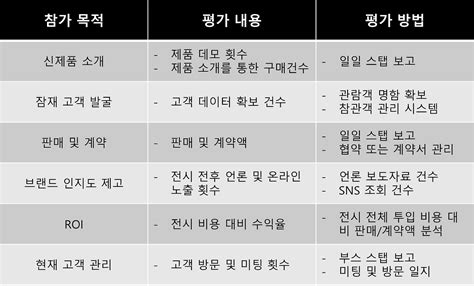 25 전시 참가 목적에 따른 6가지 성과 평가 방법