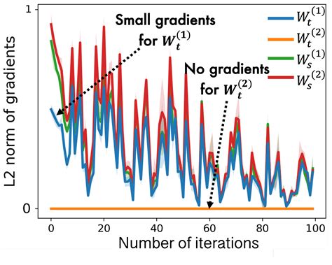 Teaching Old Labels New Tricks In Heterogeneous Graphs