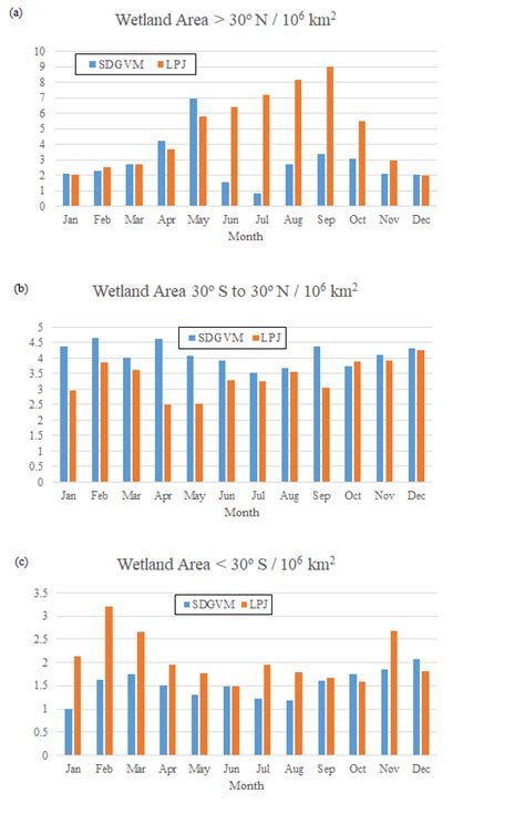 Monthly Variations Of Total Wetland Area Calculated For The Eocene