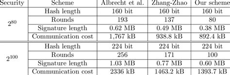 Comparison Of Multivariate Threshold Ring Signature Schemes For N T
