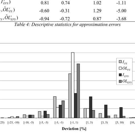 the frequency distribution for the relative approximation error for the