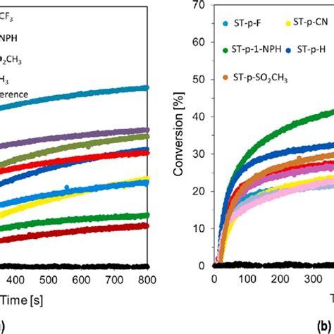 Cationic Photopolymerization Profiles Epoxy Conversion Vs Time For