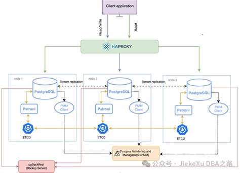 浅谈 Postgresql 高可用方案 Csdn博客