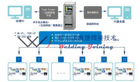 参数监测系统 Harbin Weijie Welding Technology