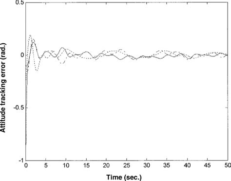 tracking errors versus time solid line d À dotted line h d À h