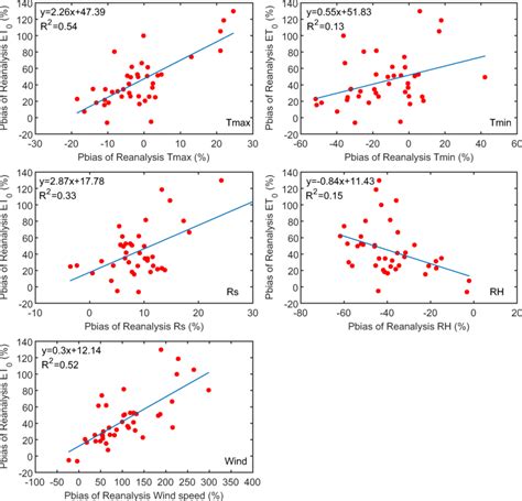 Linear Regressions Between The Pbias Of Ncepncar Princuv Climate