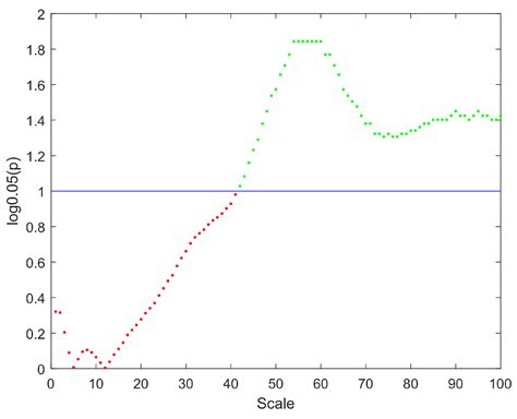 Multiscale Weighted Permutation Entropy Analysis Of Schizophrenia Magnetoencephalograms