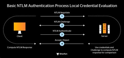 Guide To Eliminating Ntlm Completely From Your Environment Silverfort