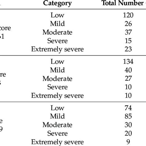 Depression Anxiety And Stress Scales Dass 42 Scoring Criteria Download Scientific Diagram