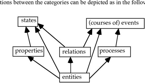 Relations Between Semantic Epistemic Categories Download Scientific