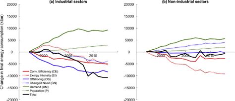 Results Of The Extended Decomposition Analysis Showing The Allocation
