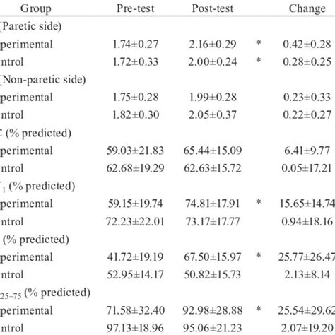 The Values Of The Variables Measured Before And After The Intervention