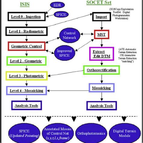Statistics Of The Height Differences Between The Five Msl Ctx Dtms Download Scientific Diagram