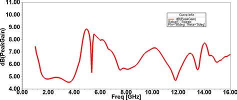 Peak Gain Of The Proposed Antenna Download Scientific Diagram