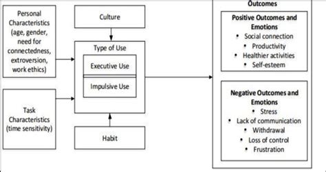 Grounded Theory Model Adopted From Shiau And George2014 Download