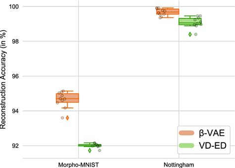 Box Plots Of Reconstruction Accuracies For Different Datasets