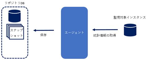 Pgstatsinfoを用いたデータベースの監視～前編～ Postgresql Nec