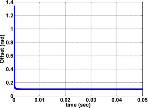 Figure 3 From Automatic Calibration Of A Resolver Offset Of Permanent