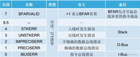嵌入式开发中断全解（2）hard Fault的诊断hardfault Stm32 Nmi Csdn Csdn博客