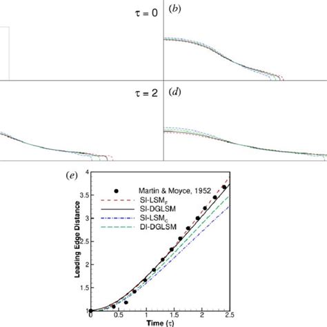 For The Dam Break Simulation Comparison Of Temporal Variation Of