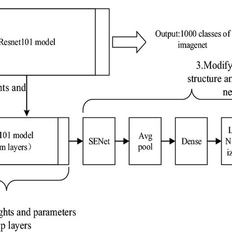 Resnet101 Network Transfer Learning Process Download Scientific Diagram