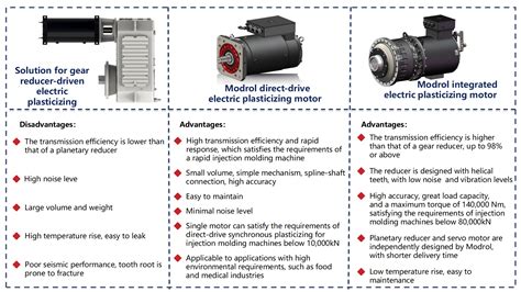 Electric Plasticizing Solution For Injection Molding Machine Injection Molding Machine Industry
