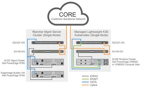 Physical Cabling Running Telecom Applications On The Suse Atip Platform And Dell Poweredge Physical Cabling Running Telecom Applications On The Suse Atip Platform And Dell Poweredge