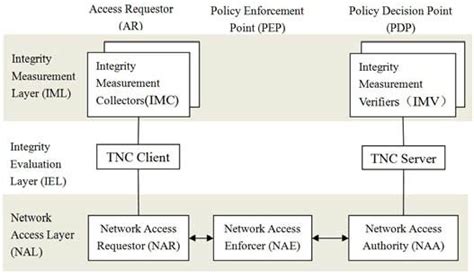 Basic Framework Of Tnc Download Scientific Diagram