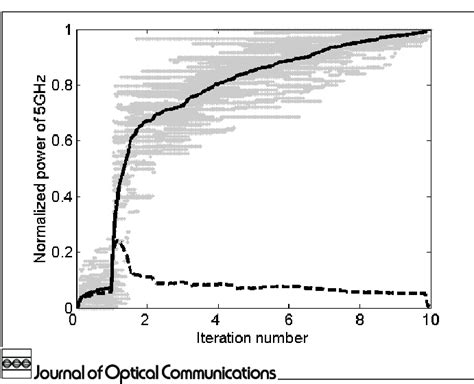 The Distribution Of Electric Powers Vs Iteration Number For 50 Time Download Scientific Diagram