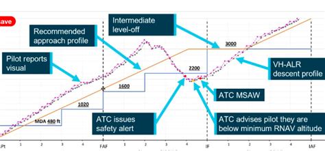 Lessons Learned Descent Below Safe Minimum Altitude