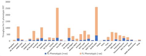 Tb Laboratories Throughput For First Line Phenotypic Dst Caption