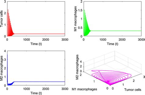 Time Series Evolution Curve And 3d Plot Of The System For The Initial