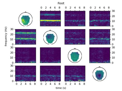 Misc Example Code Timefrequencypy — Scot