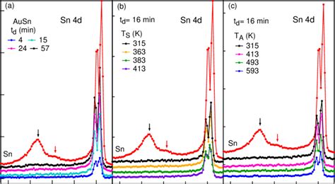 Fig S 2 Sn 4d Xps Core Level Spectrum Showing The First Bulk Plasmon