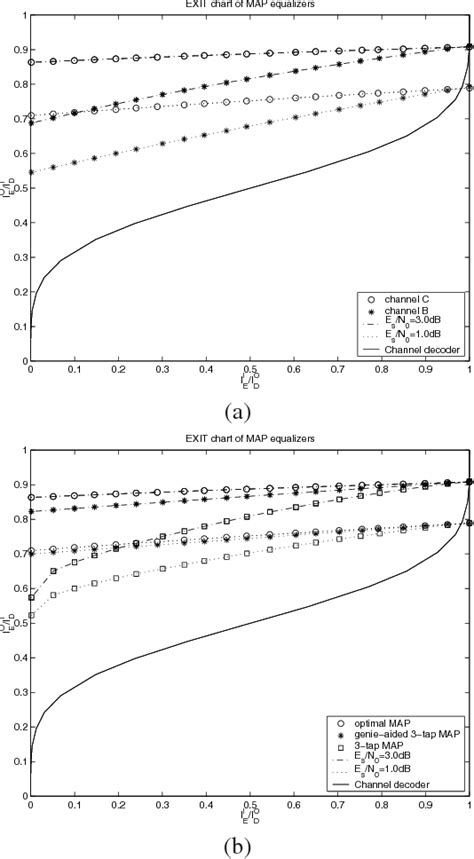 figure 3 from sparse map equalizers for turbo equalizations semantic