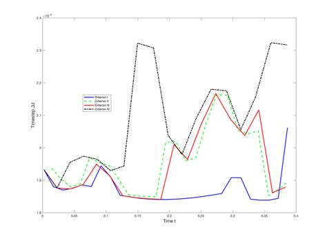 Time Evolution Of The Timestep ∆t For The Circular Dam Break Problem