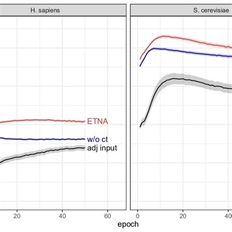 Predicting Functional Similarity Using Individual Network Embeddings In