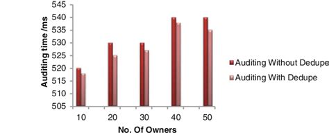 Auditing Time Comparison With Without Dedupe Download Scientific Diagram