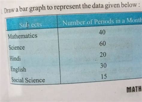 draw a bar graph to represent the data given below sulj ectsnumber of pe
