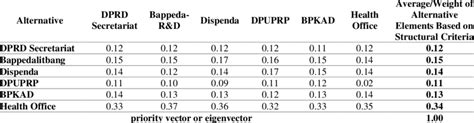 16 eigen vector values as alternative element weights based on