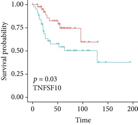 survival analysis of the cotargeting factors of two key mirnas