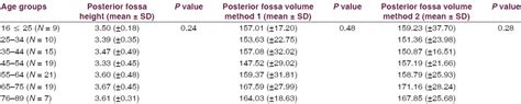 Morphometric Analysis Of Posterior Fossa And Foramen Magnum Journal Of Neurosciences In Rural