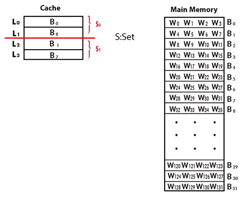 K Way Set Associative Mapping Cs Taleem