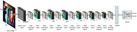 Architecture Of G Cnn With 6 Max Pooling Layers G Cnn 6m Download