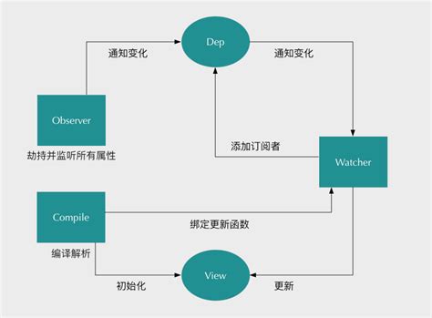 vue2 mvvm 双向绑定 数据劫持 发布者 订阅者模式 说下vue双向数据绑定中 发布者 订阅者模式的步骤 csdn博客