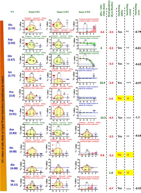 Frequency Of Occurrence” Analysis For Different Amino Acids At The Download Scientific Diagram