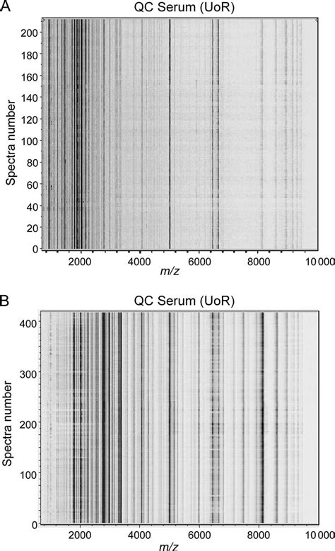 Multiple Aligned Spectra For Qc Serum Samples Demonstrating Assay