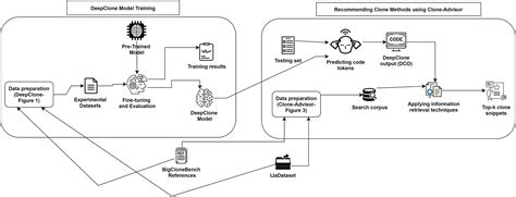 Clone Advisor Recommending Code Tokens And Clone Methods With Deep