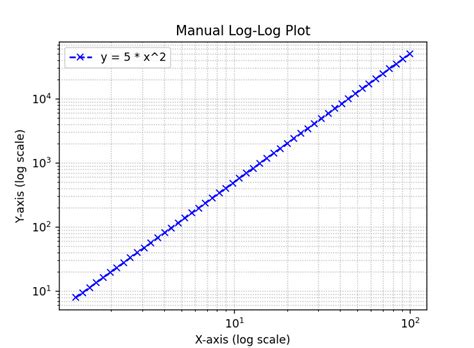 Log Log Plots In Matplotlib