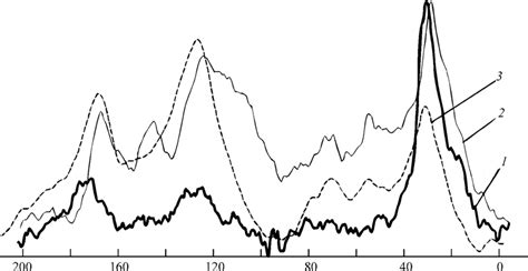 Solid State Cpmas 13 C Nmr Spectra Of Ha Samples Extracted From 1 Download Scientific Diagram